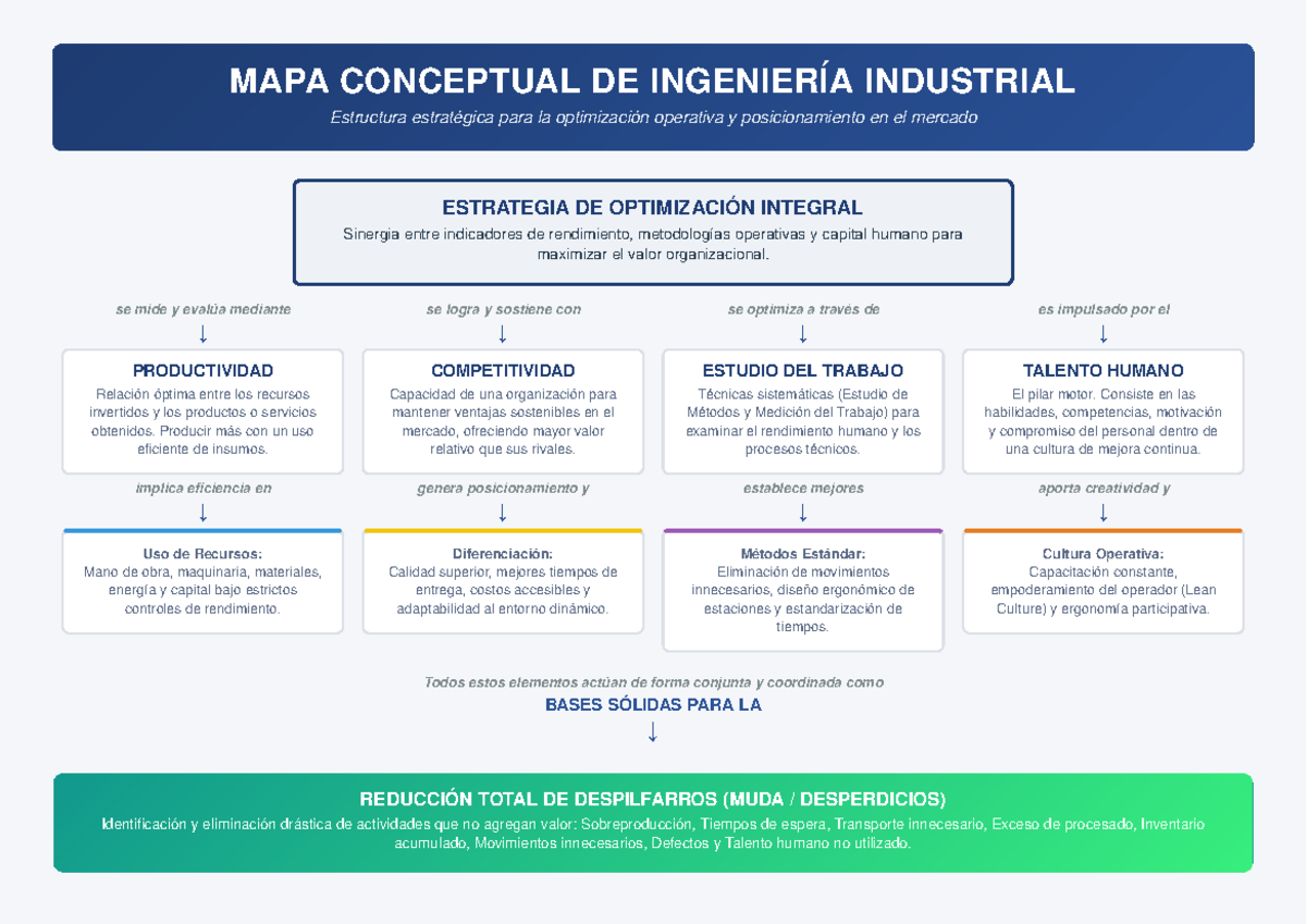 Mapa Conceptual de Competitividad en Ingeniería Industrial - Studocu