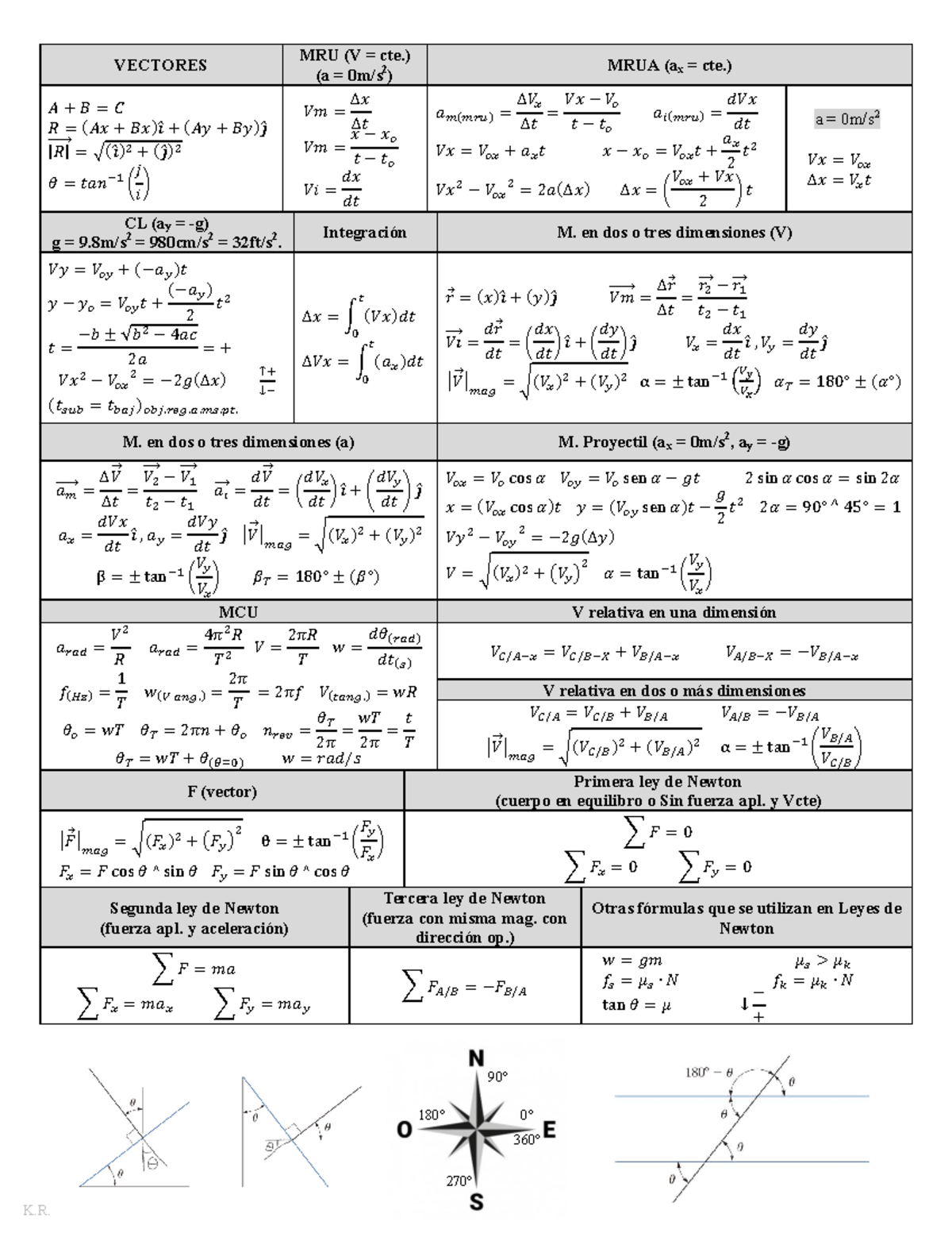 Fórmulas de Vectores y Leyes de Newton - FIS 101 - Studocu
