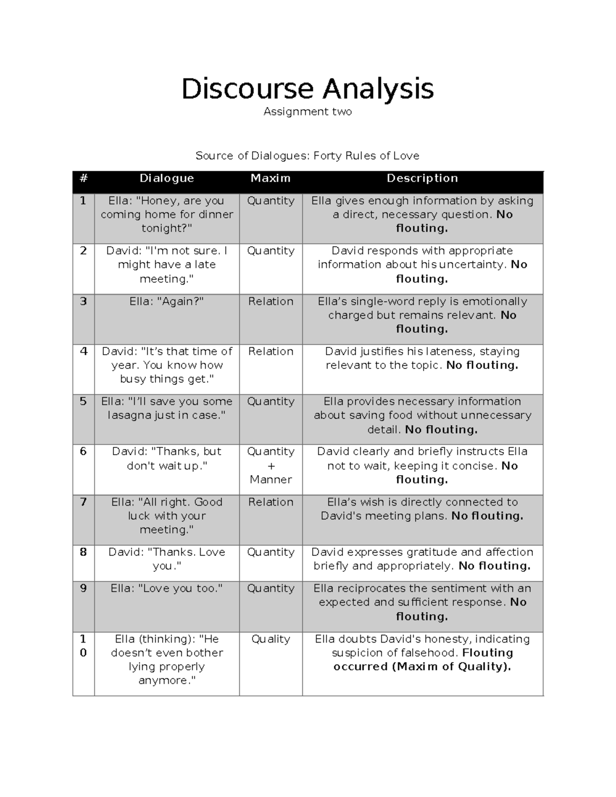 Gricean Maxim Analysis of "Forty Rules of Love" - Assignment 2 - Studocu