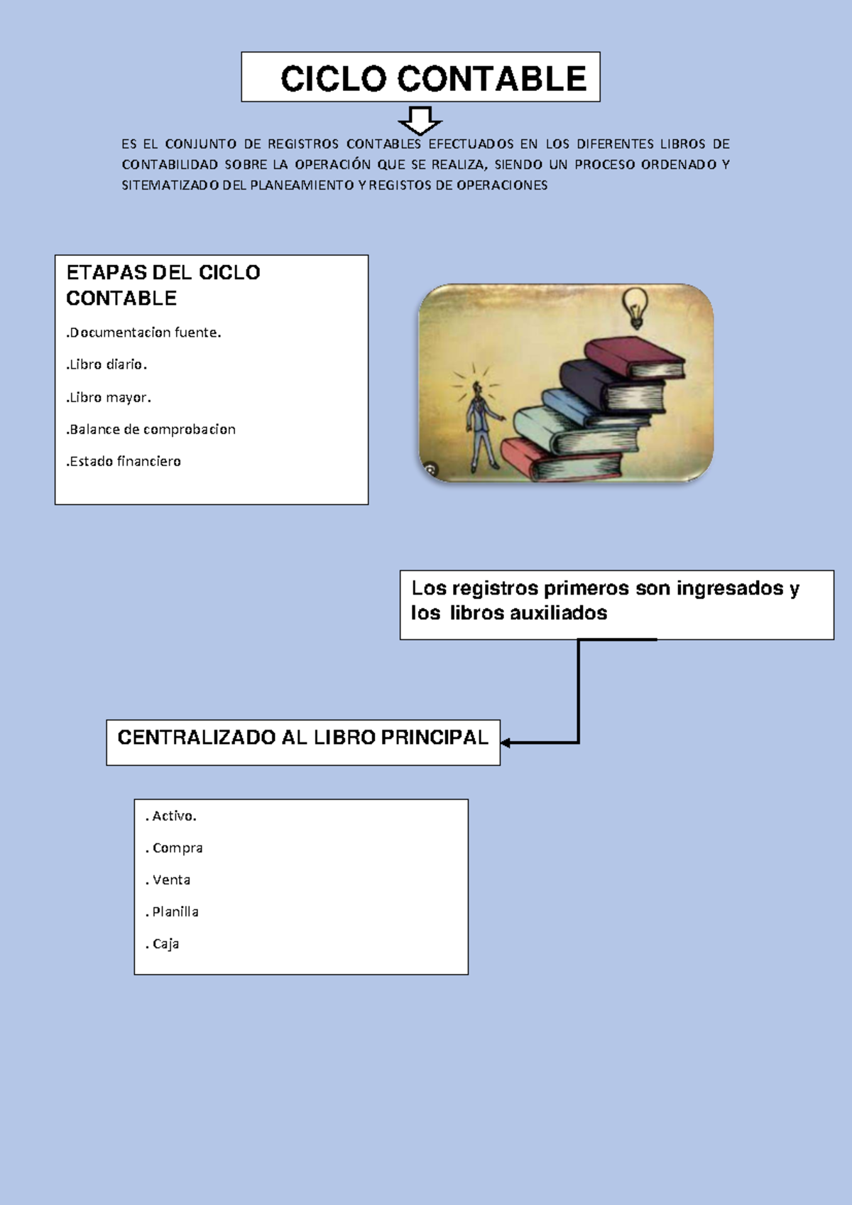Infografia- Ciclo contable - ES EL CONJUNTO DE REGISTROS CONTABLES ...