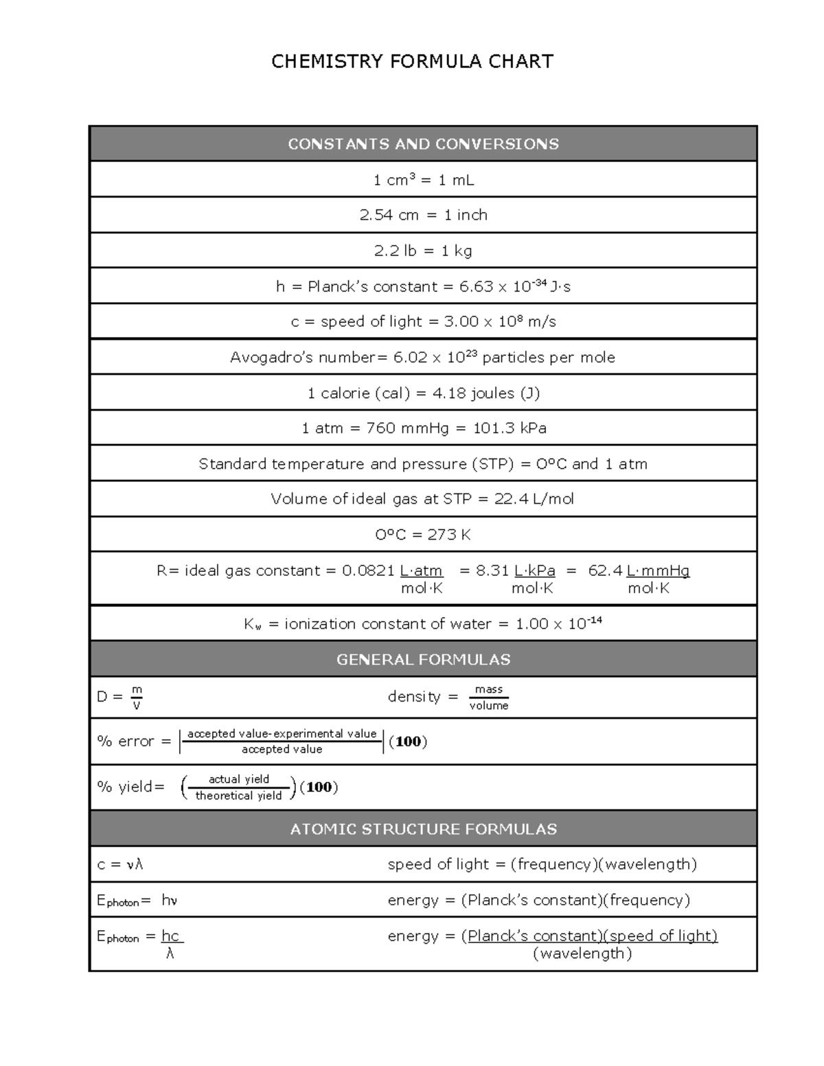 PAP Chemistry Formula Chart: Constants & Conversions Guide - Studocu