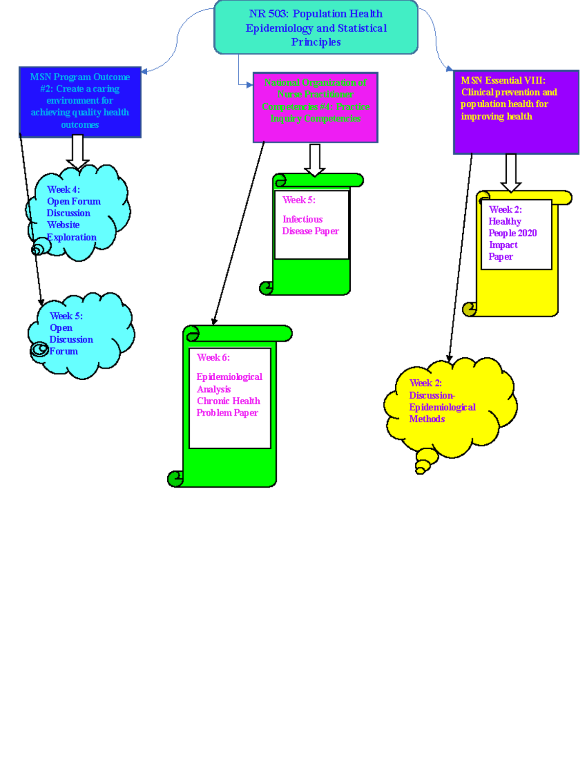 Week 7 Concept Map-NR 503 - NR 503: Population Health Epidemiology and ...