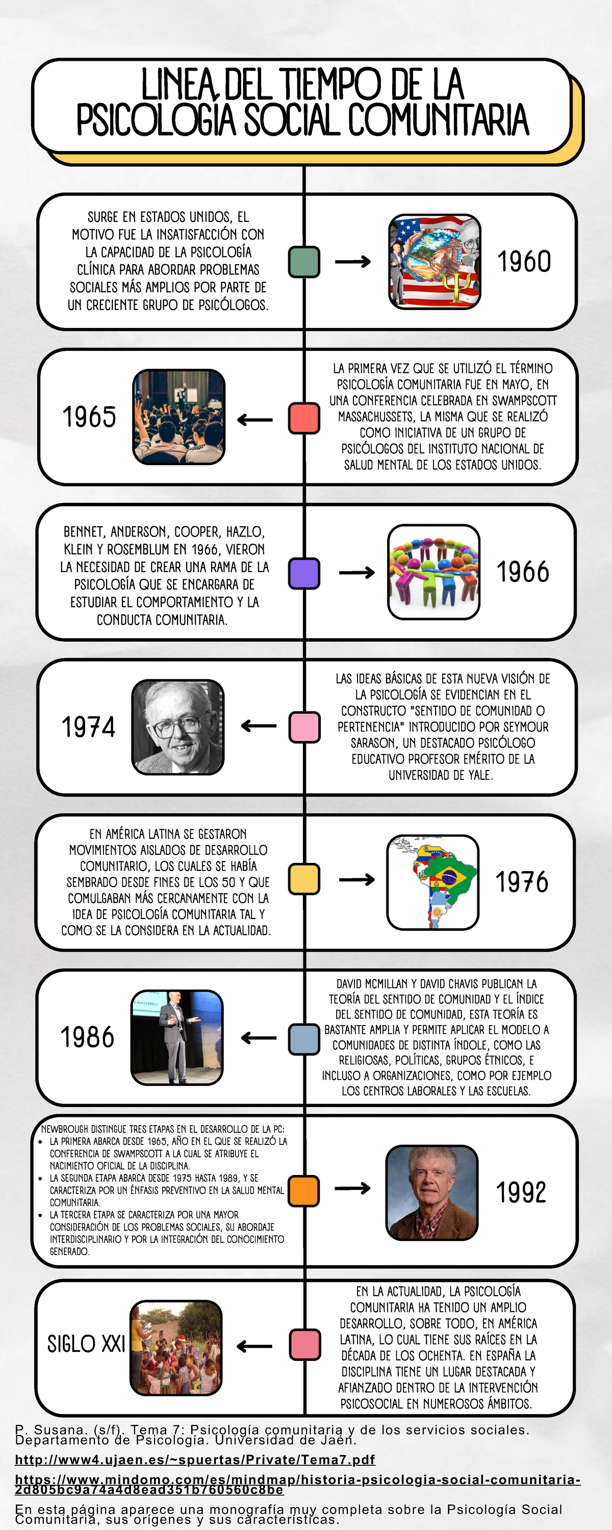 Línea del Tiempo - Psicología Social Comunitaria - 1960 1965 LA PRIMERA ...