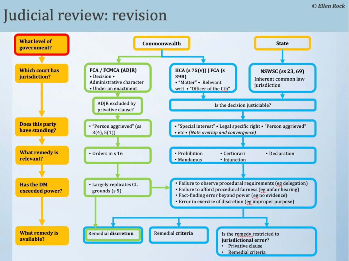 Admin Roadmap: Judicial Review & Commonwealth Court Jurisdiction (FCA ...
