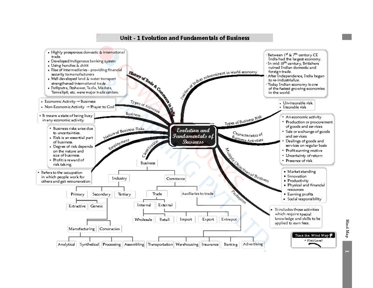CBSE 11th Business Studies Mind Maps: Trade, Finance & Business ...