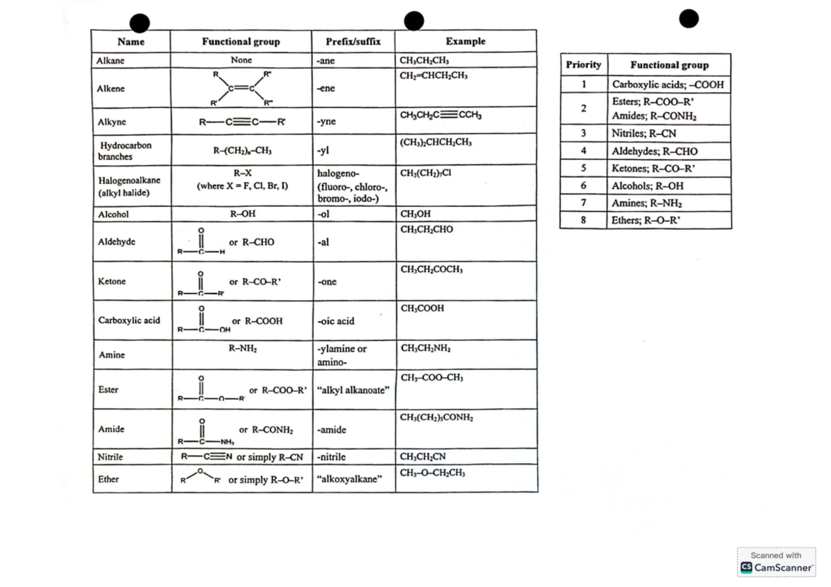 Functional Group Lists: Examples and Priorities in Organic Chemistry ...