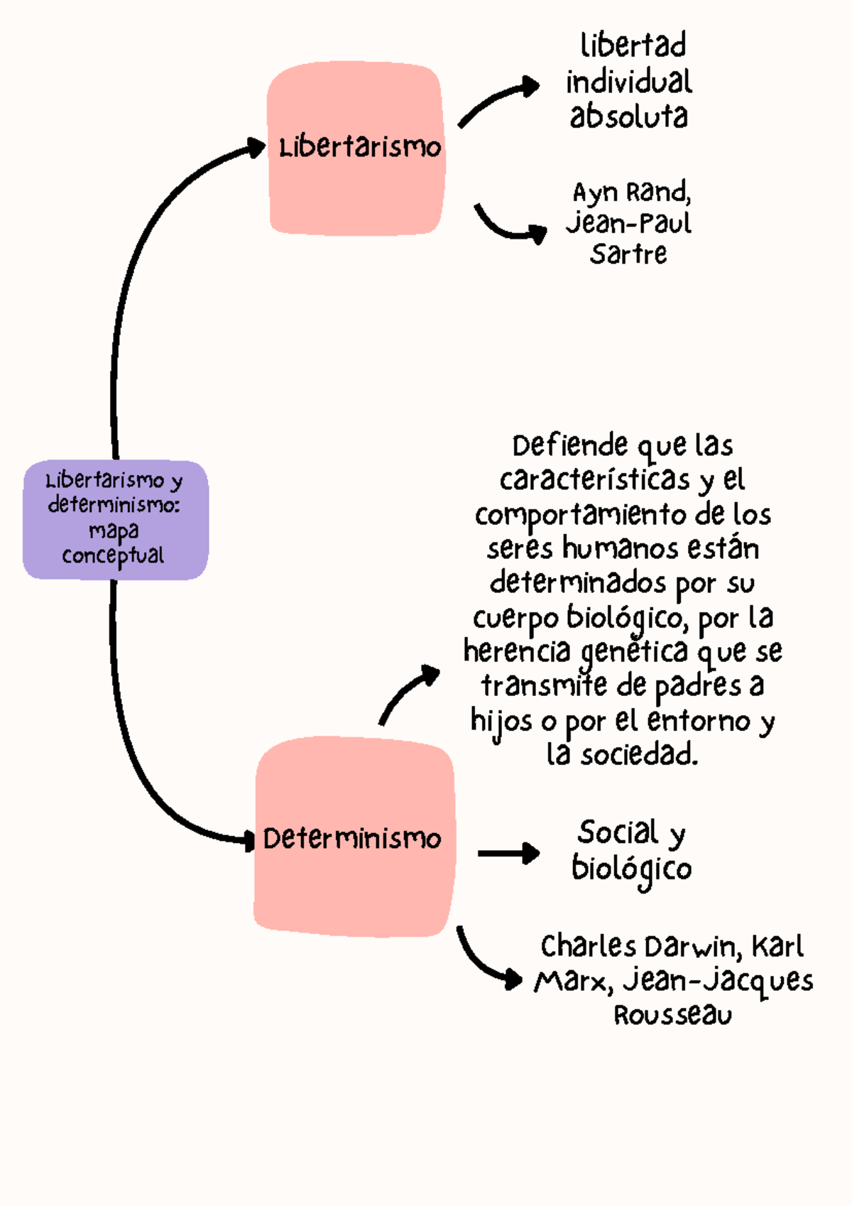 Mapa conceptual Libertarismo y determinismo - Libertarismo Determinismo ...