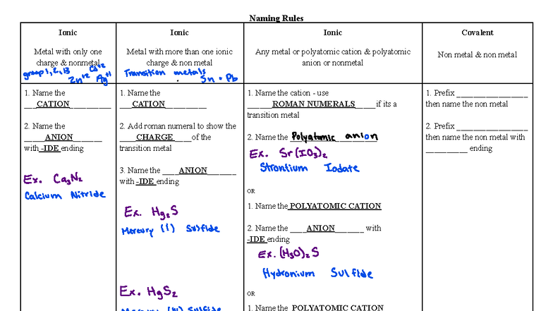 Ionic and Covalent Naming Rules Review for Chemistry 101 - Studocu