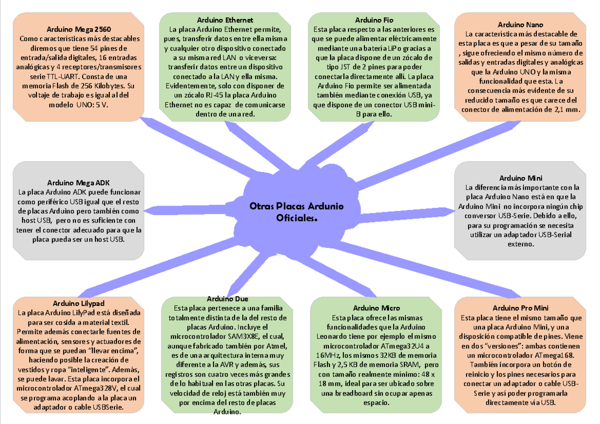 Mapa Mental Cap. 3 2-4 - Otras Placas Ardunio Oficiales. Arduino Mega ...
