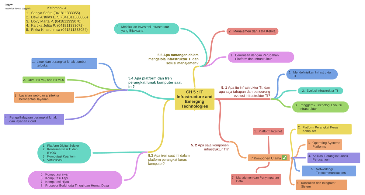 Mindmap chapter - CH 5 : IT Infrastructure and Emerging Technologies Apa itu infrastruktur TI ...