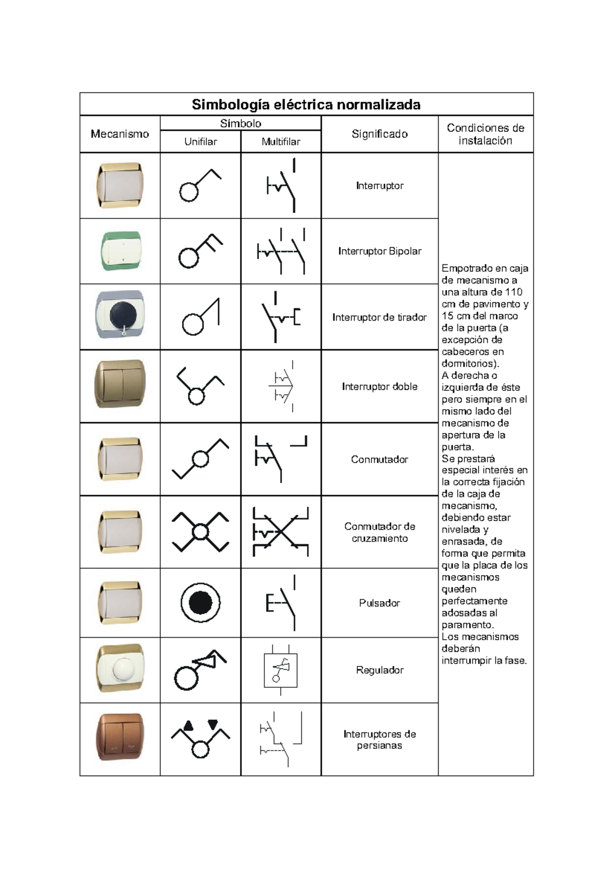 Nuevos Símbolos y Mecanismos de Electricidad: Guía de Instalación - Studocu