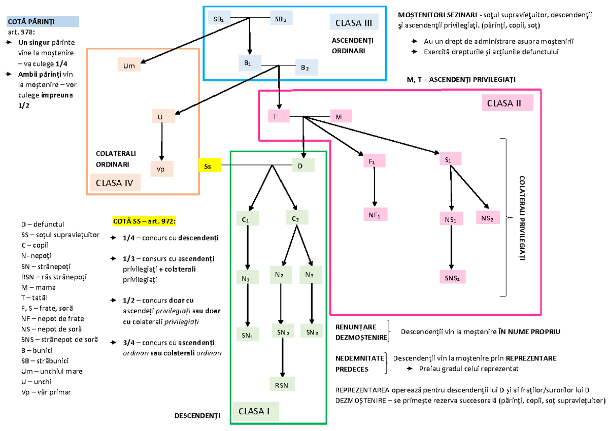 SB1 Schema Succesiuni cu Adnotări: Drepturile Moștenitorilor - Studocu