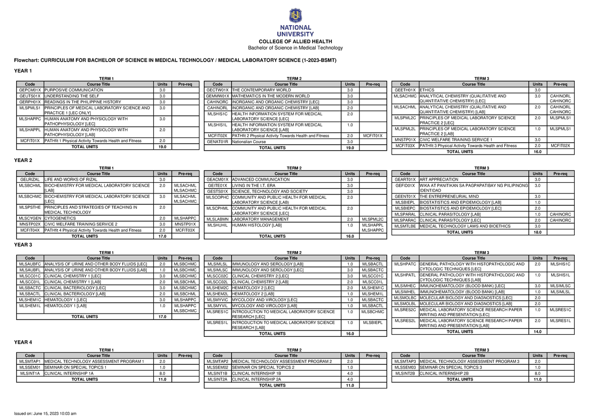 Flowchart for BSMT Curriculum: Bachelor of Science in Medical ...