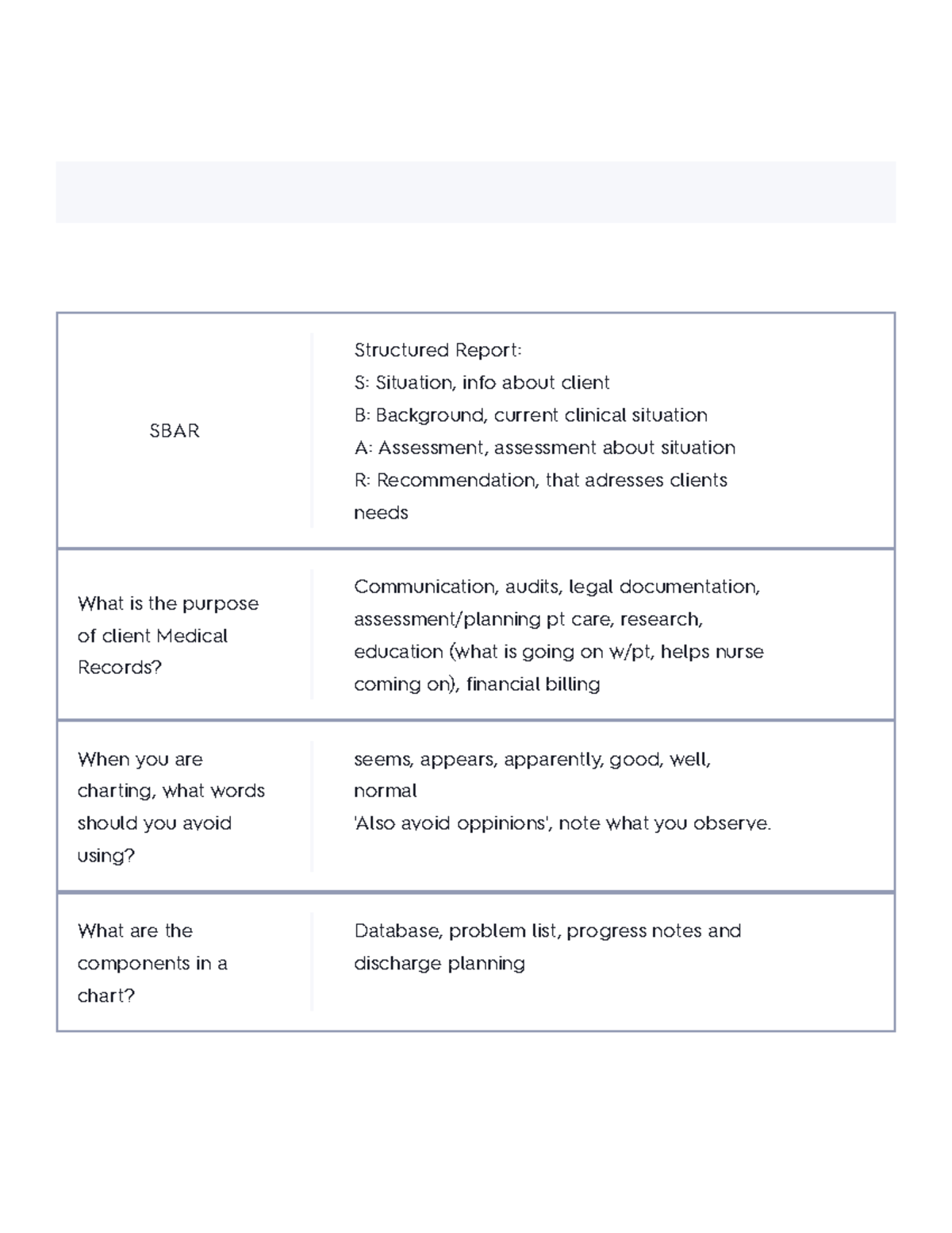 Documenting and Reporting Flashcards Quizlet - SBAR Structured Report: S: Situation, info about ...