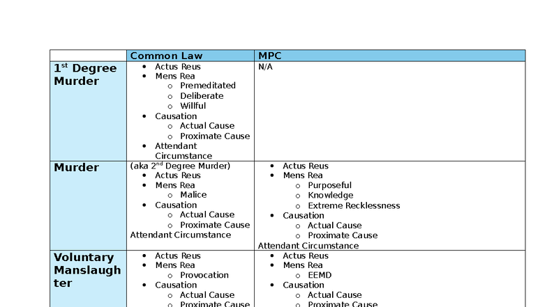 Homicide Law Overview: 1 Degree Murder & Manslaughter Chart - Studocu