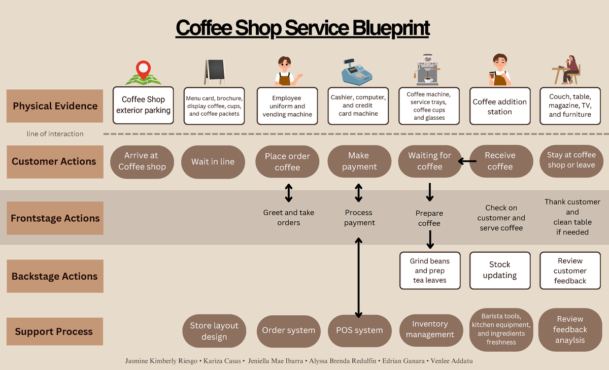 Group 1 - Coffee Shop Service Blueprint Analysis - Studocu