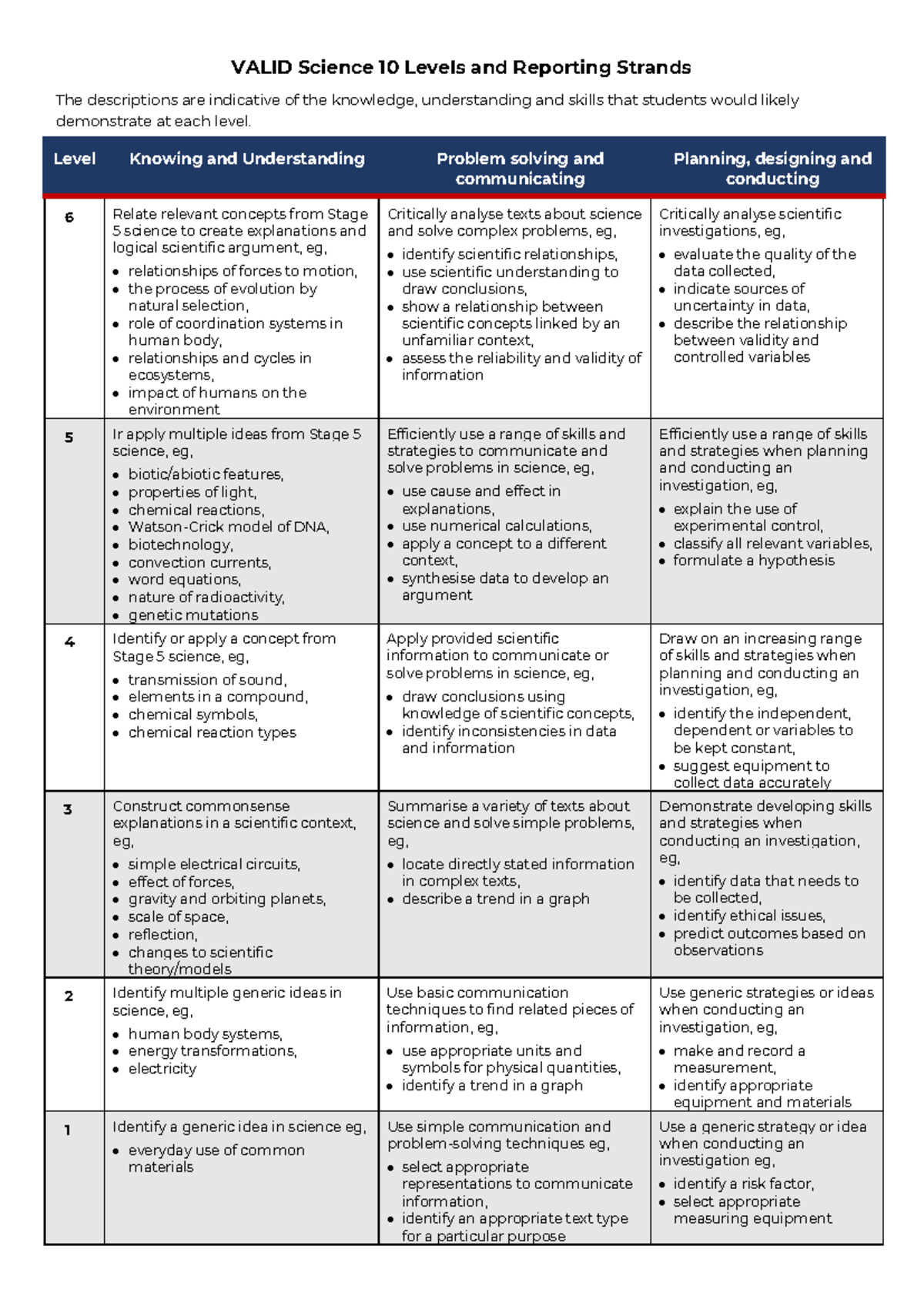 VALID Science 10: Levels & Reporting Strands Overview - Studocu