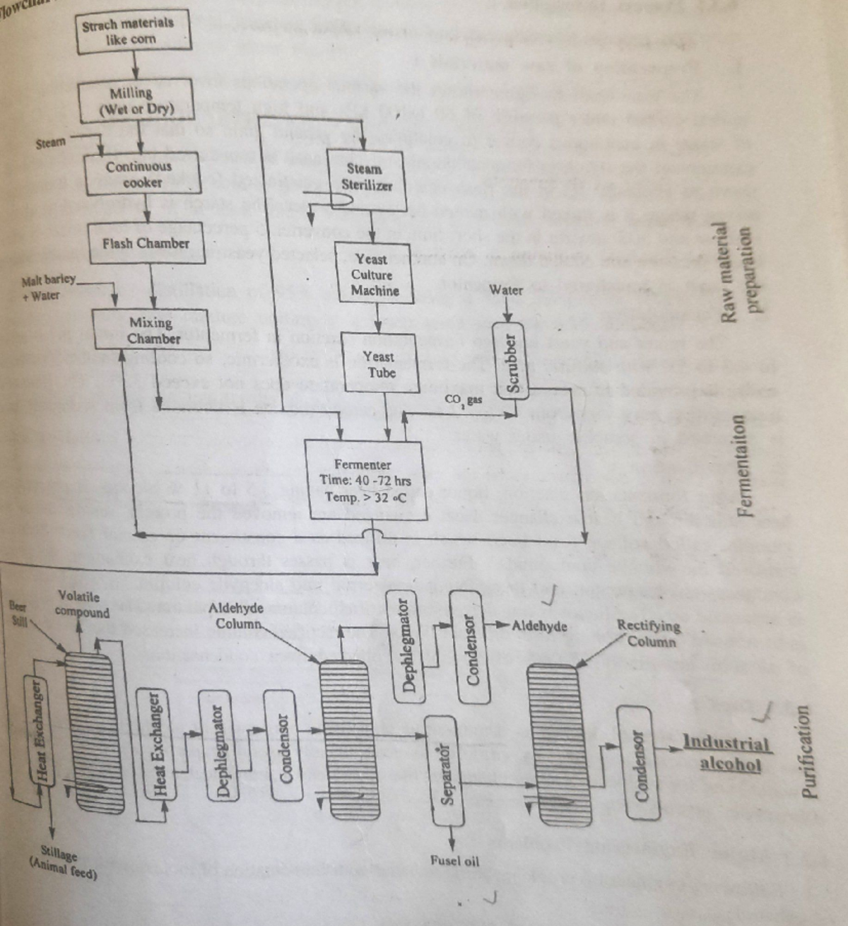 Ethyl Alcohol Production: Fermentation Process Overview - Studocu
