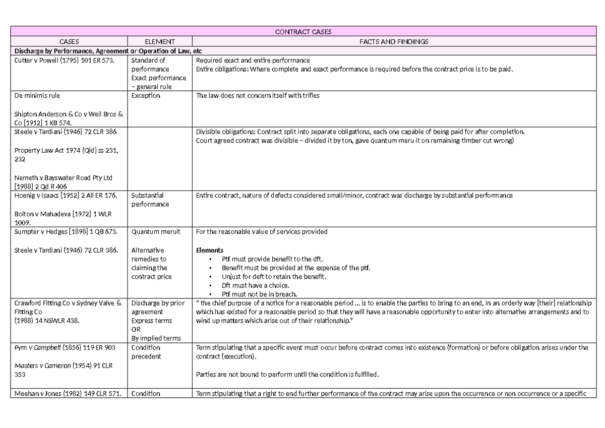 Contract Law Case Summaries: Key Cases and Principles Explained - Studocu
