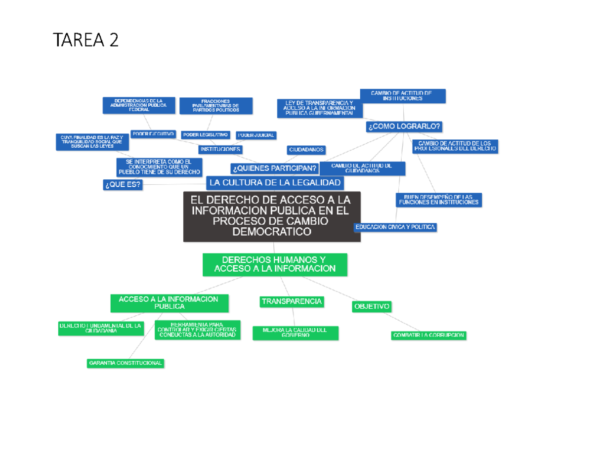 Tarea 2 - Mapa Conceptual sobre Cambio de Actitud y Transparencia - Studocu
