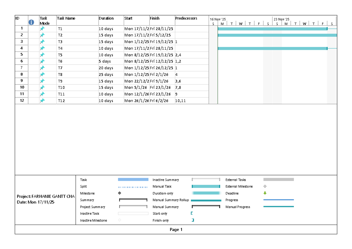 Farhanie Gantt Chart Overview - Project Management Analysis - Studocu
