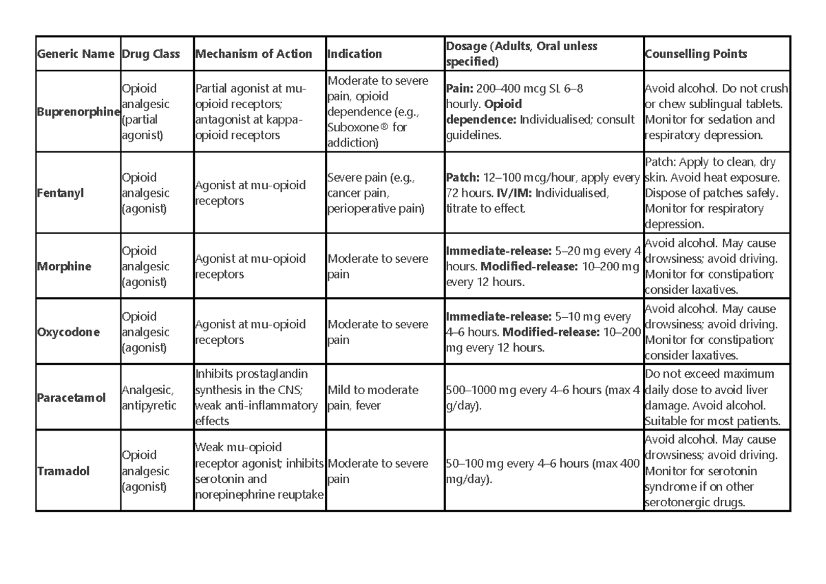 Top 60 Drug List (1-30): Mechanisms, Indications, and Dosages - Studocu