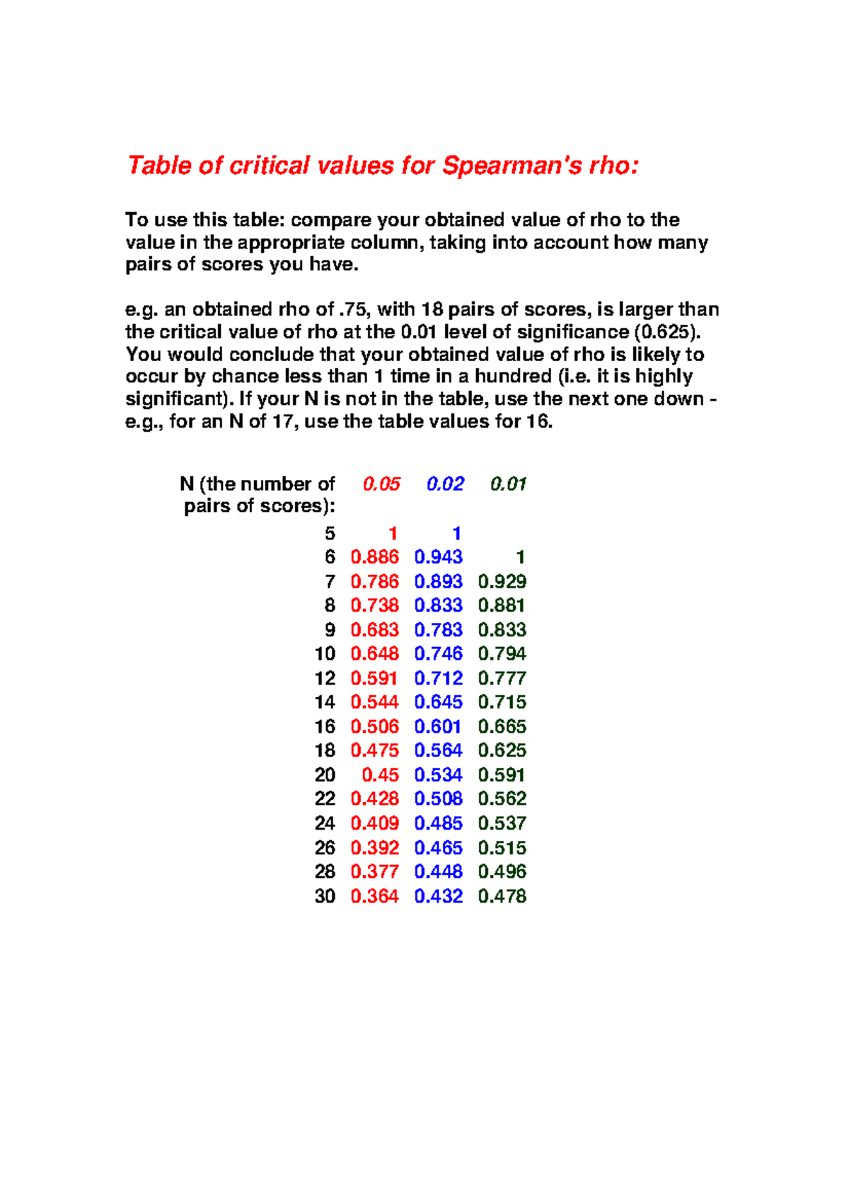 Spearman's Rho Critical Values Table for Statistics Study - Studocu