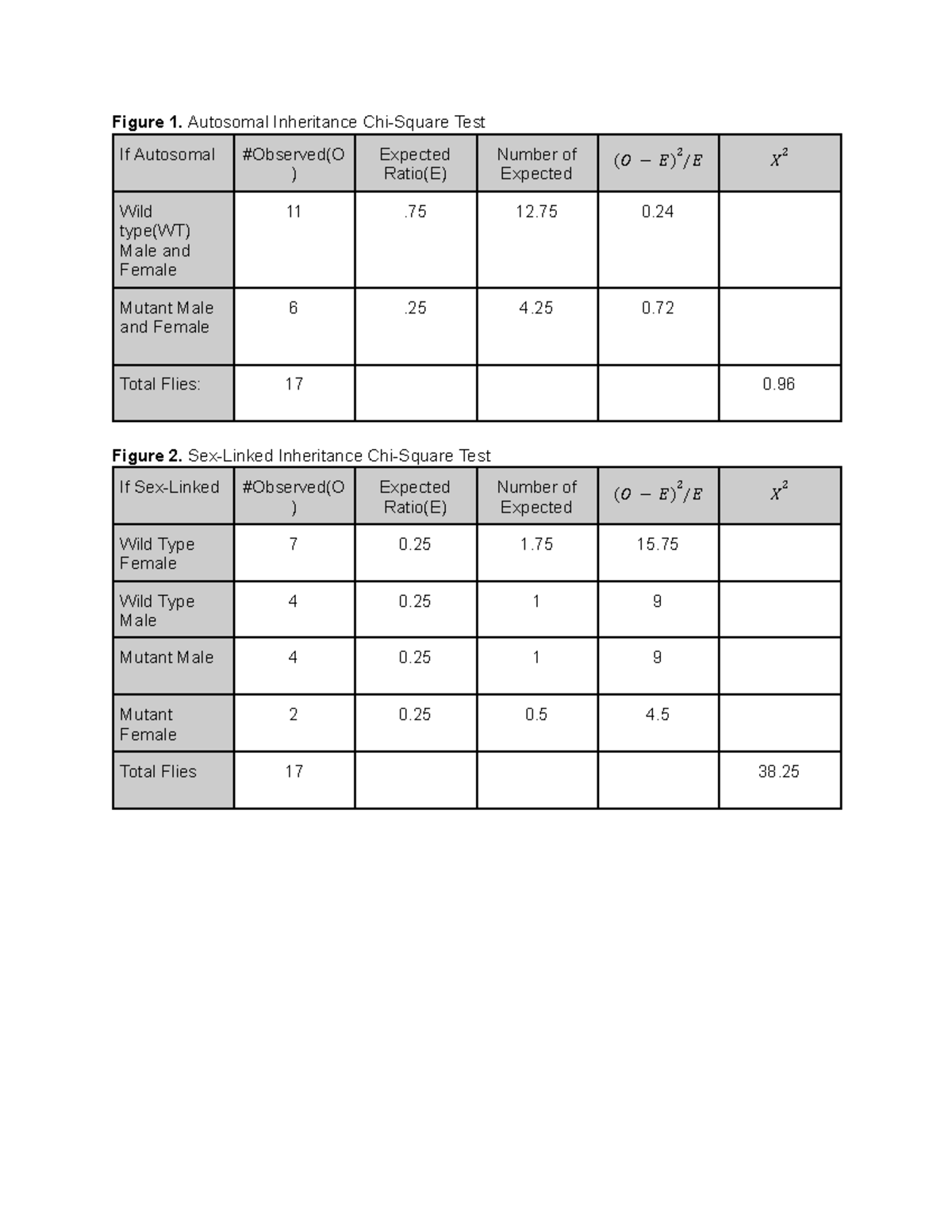 Fruit flies chi square table - Figure 1. Autosomal Inheritance Chi ...