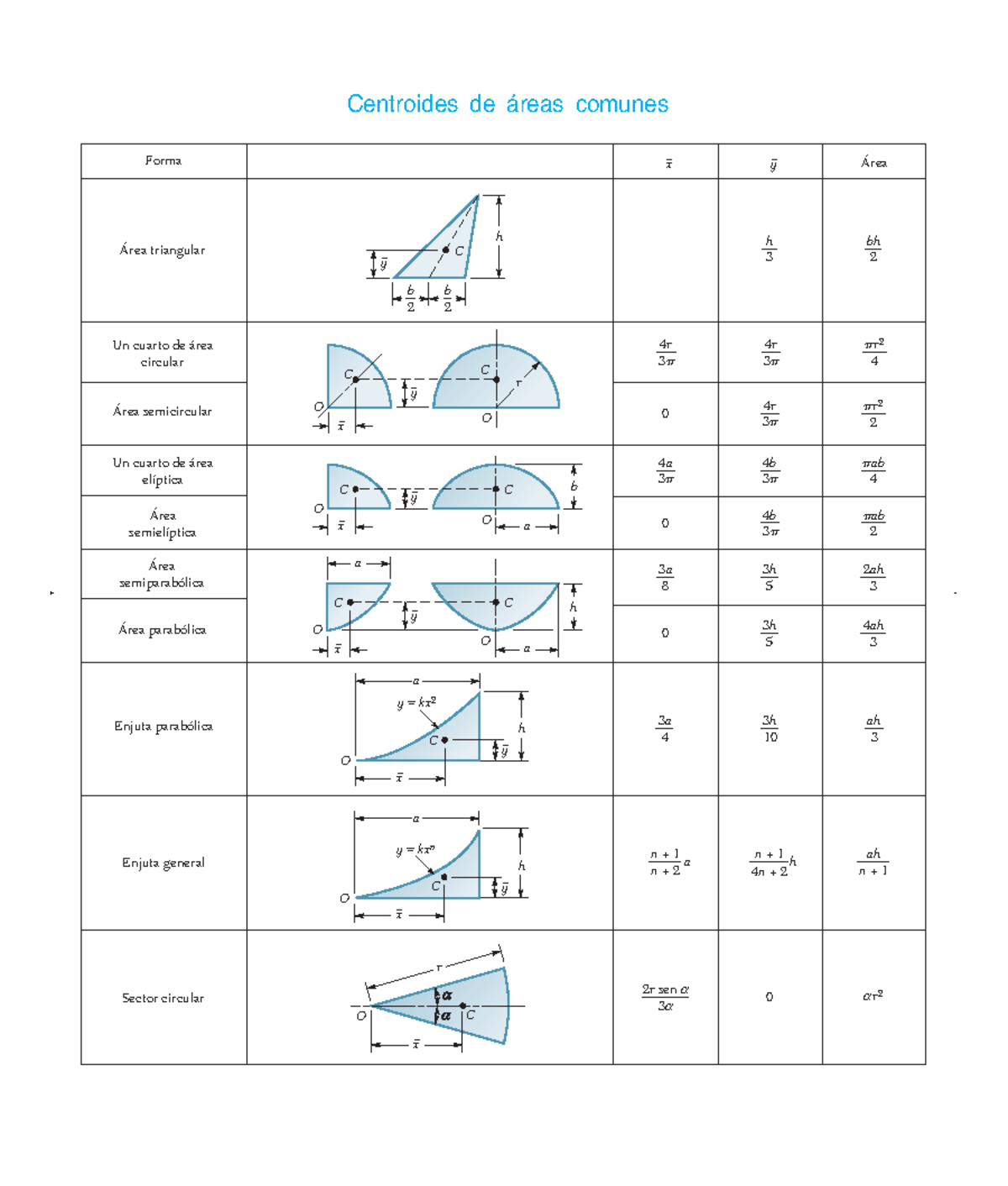 Tablas PARA Mecanicas Estatica - ⎯x O C r Forma ⎯x Área ⎯x ⎯x ⎯y ⎯y ...
