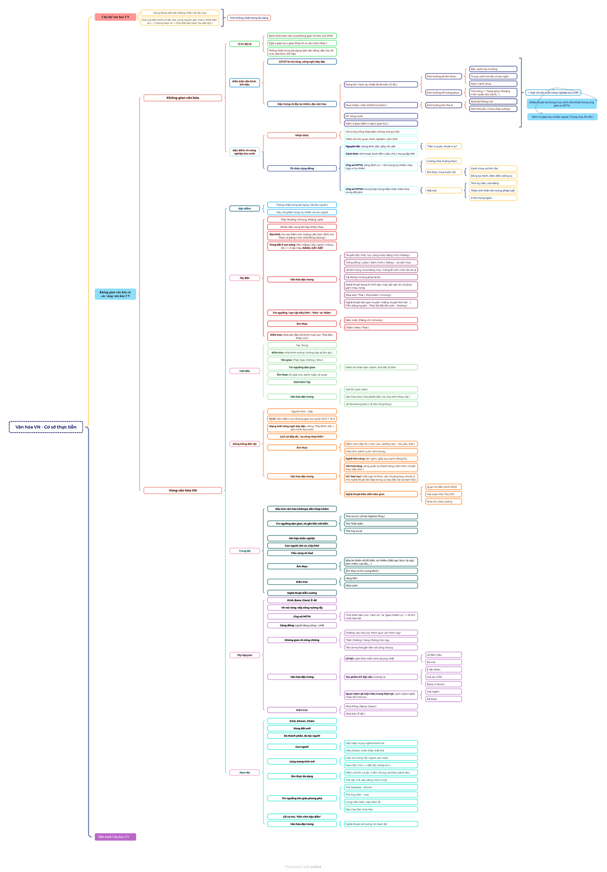 Cơ sở văn hóa VN: Thực tiễn và Đặc điểm Đa dạng 54 Dân tộc - Studocu