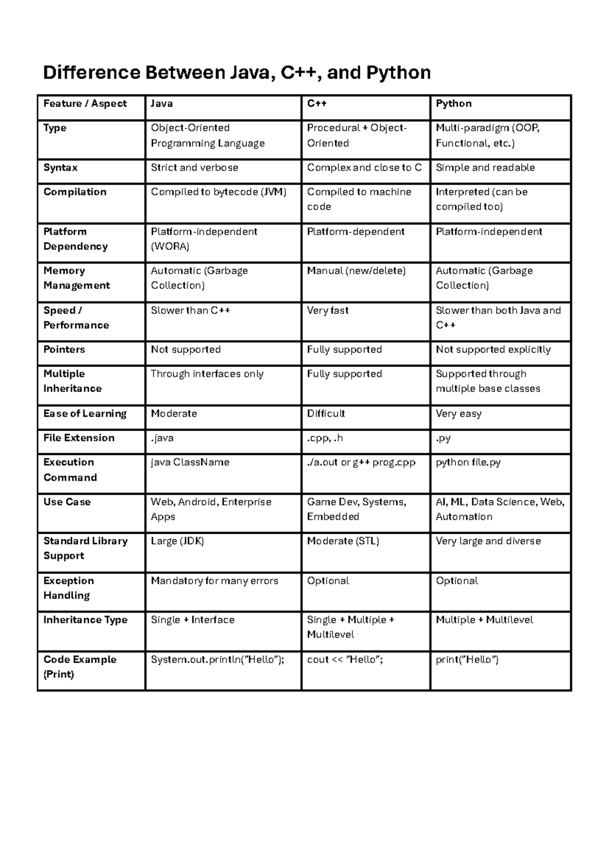 Difference Between Java, C++, and Python: Key Features Comparison - Studocu