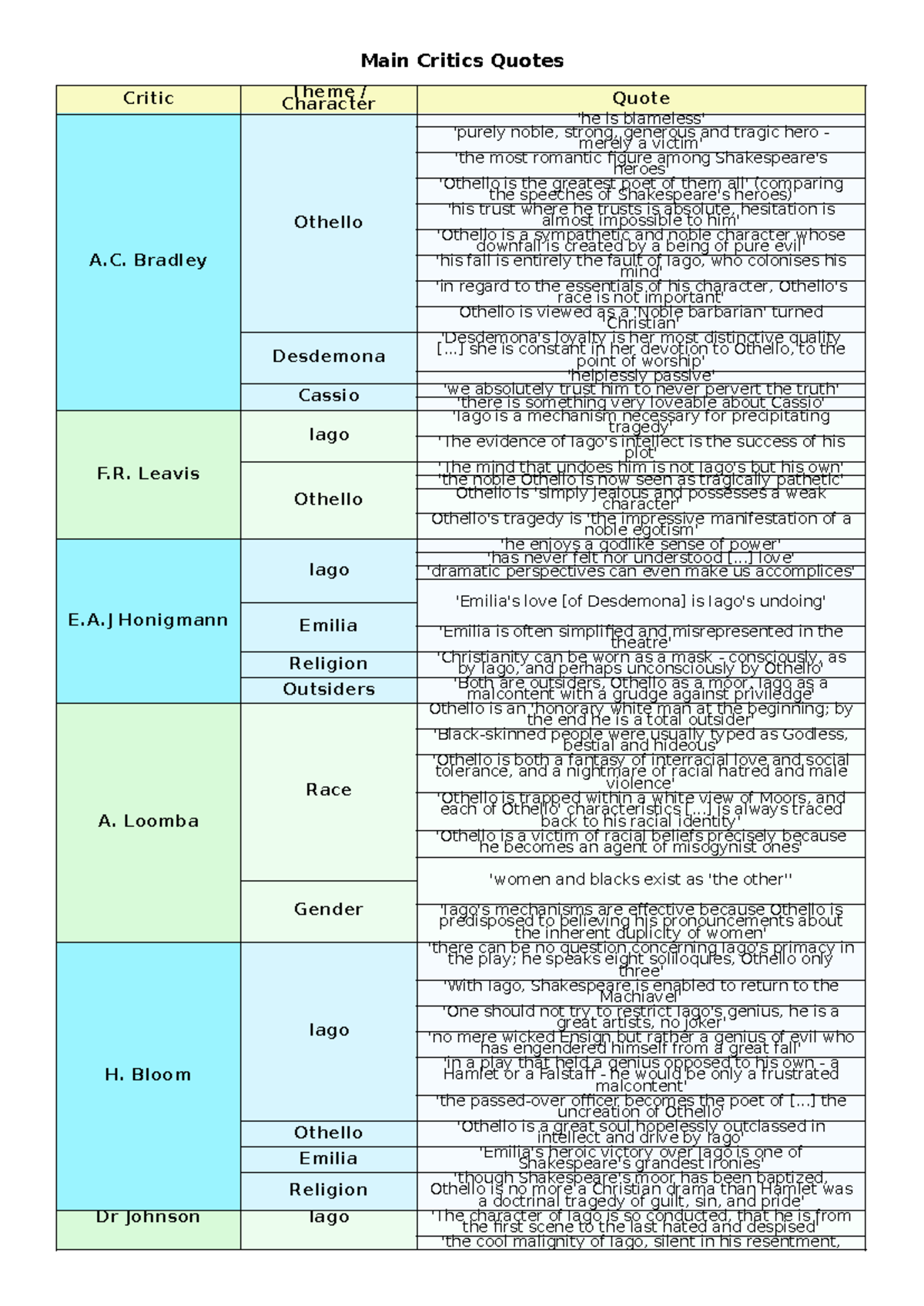 Othello Critics: Key Themes and Character Analysis by A.C. Bradley et ...