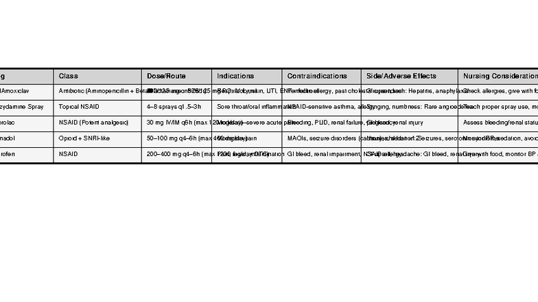 Drug Study Table - Notes on Antibiotics & NSAIDs - Studocu