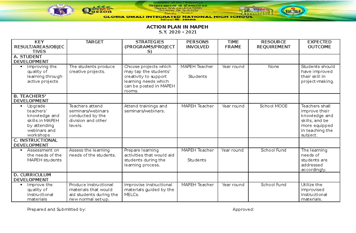 Action plan - ACTION PLAN IN MAPEH S. 2020 – 2021 KEY RESULT/AREAS ...