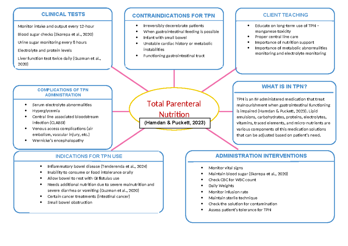 CLINICAL NUTRITION TPN Concept Map: Administration & Monitoring - Studocu