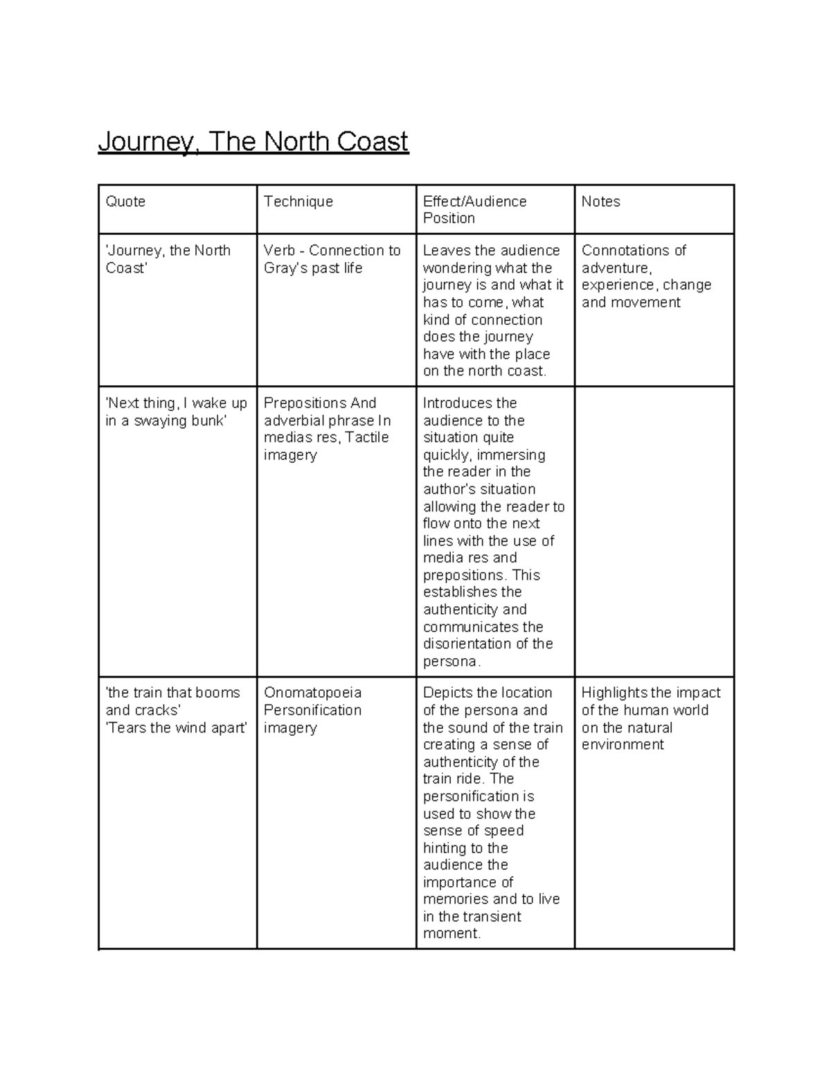 Robert Gray - Analyzing Quotes from 'Journey, The North Coast' - Studocu