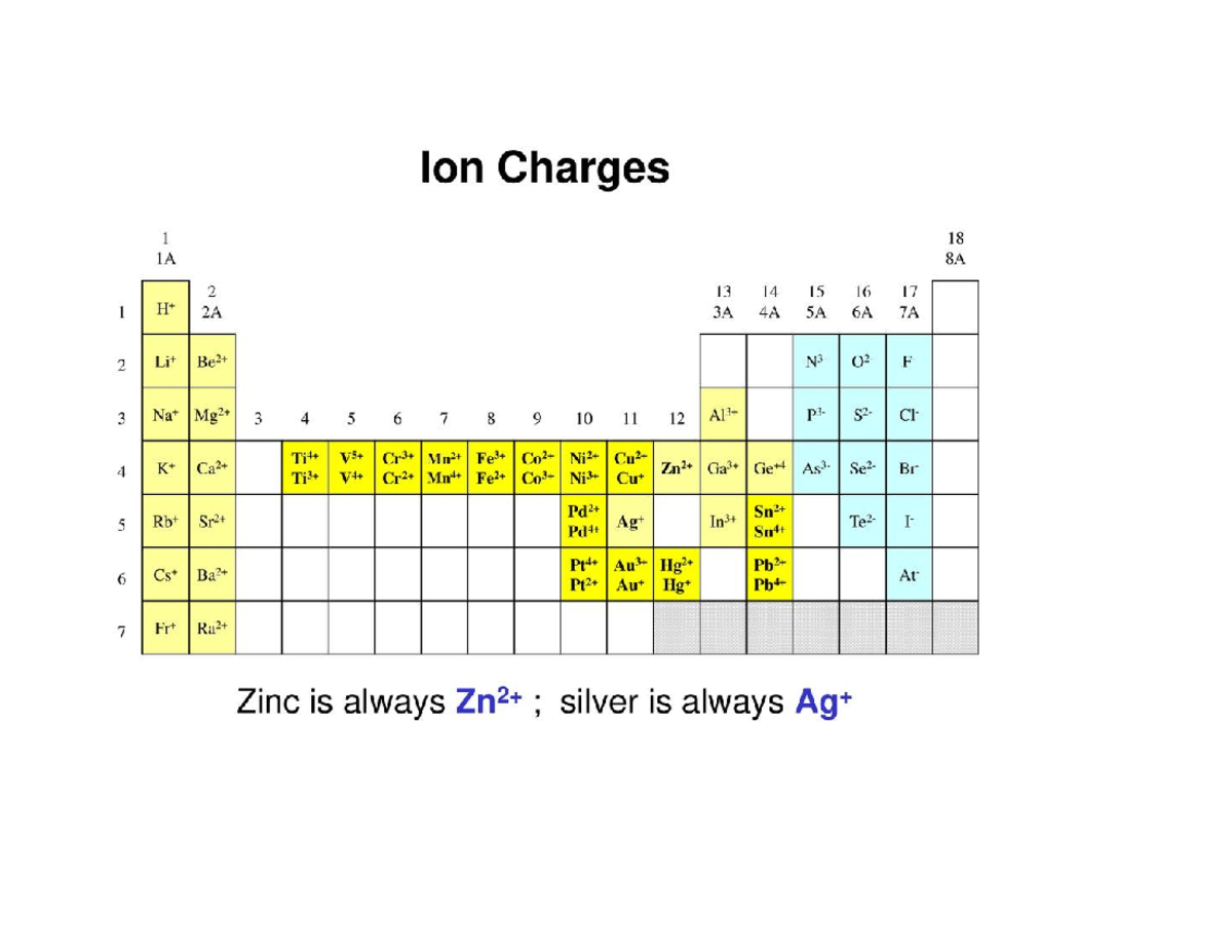 Ionic bonds transition metal charges - lon Charges 1 18 1A 8A 2 13 14 ...