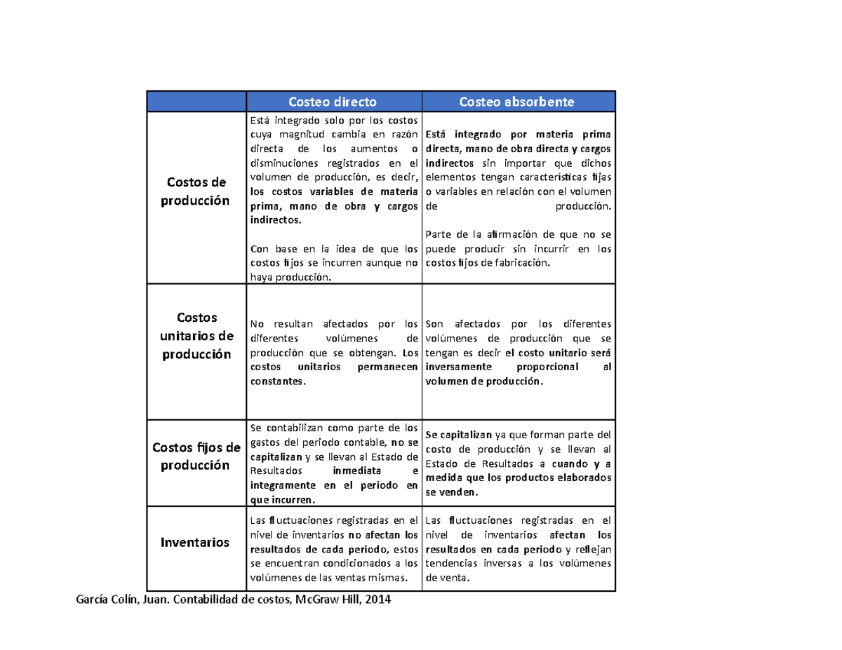 actividad 7 Cuadro Comparativo contabilidad Costos - Costeo directo Costeo absorbente Costos de ...