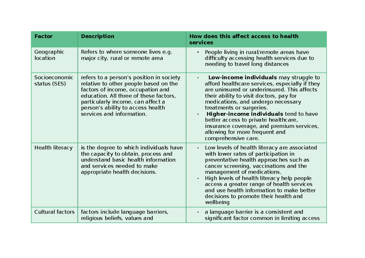 Table - health - Factor Description How does this affect access to ...