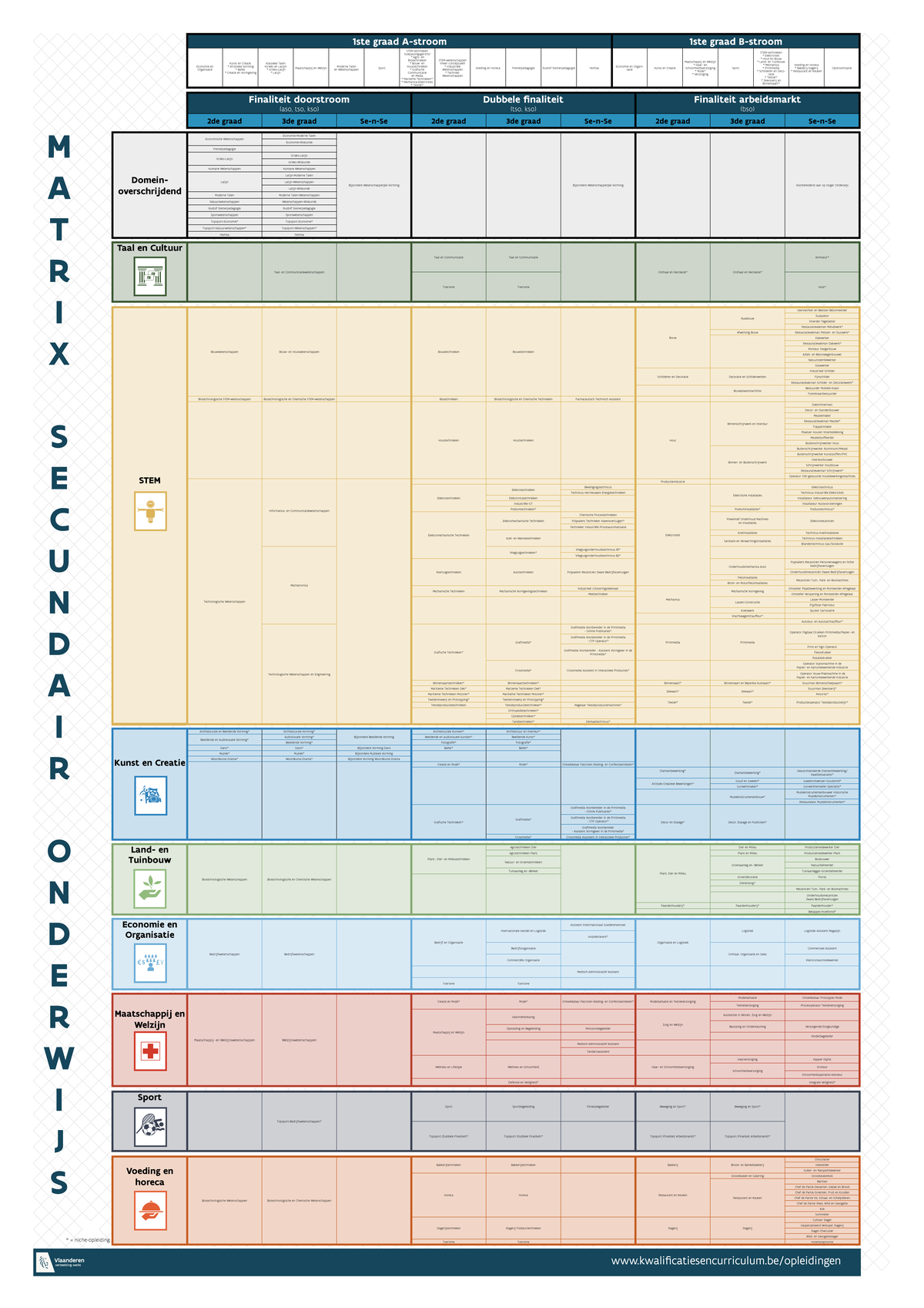 Matrix - Overzicht Secundair Onderwijs volgens Nieuwe Structuur - Studocu