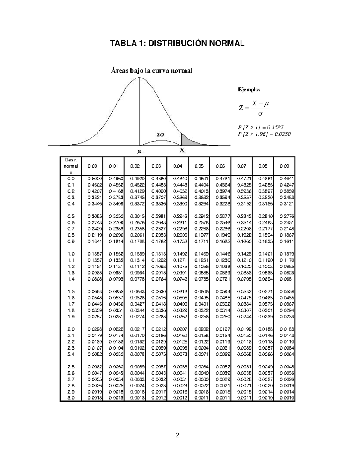 Tablas de distribucion - TABLA 1: DISTRIBUCIÓN NORMAL Áreas bajo la ...