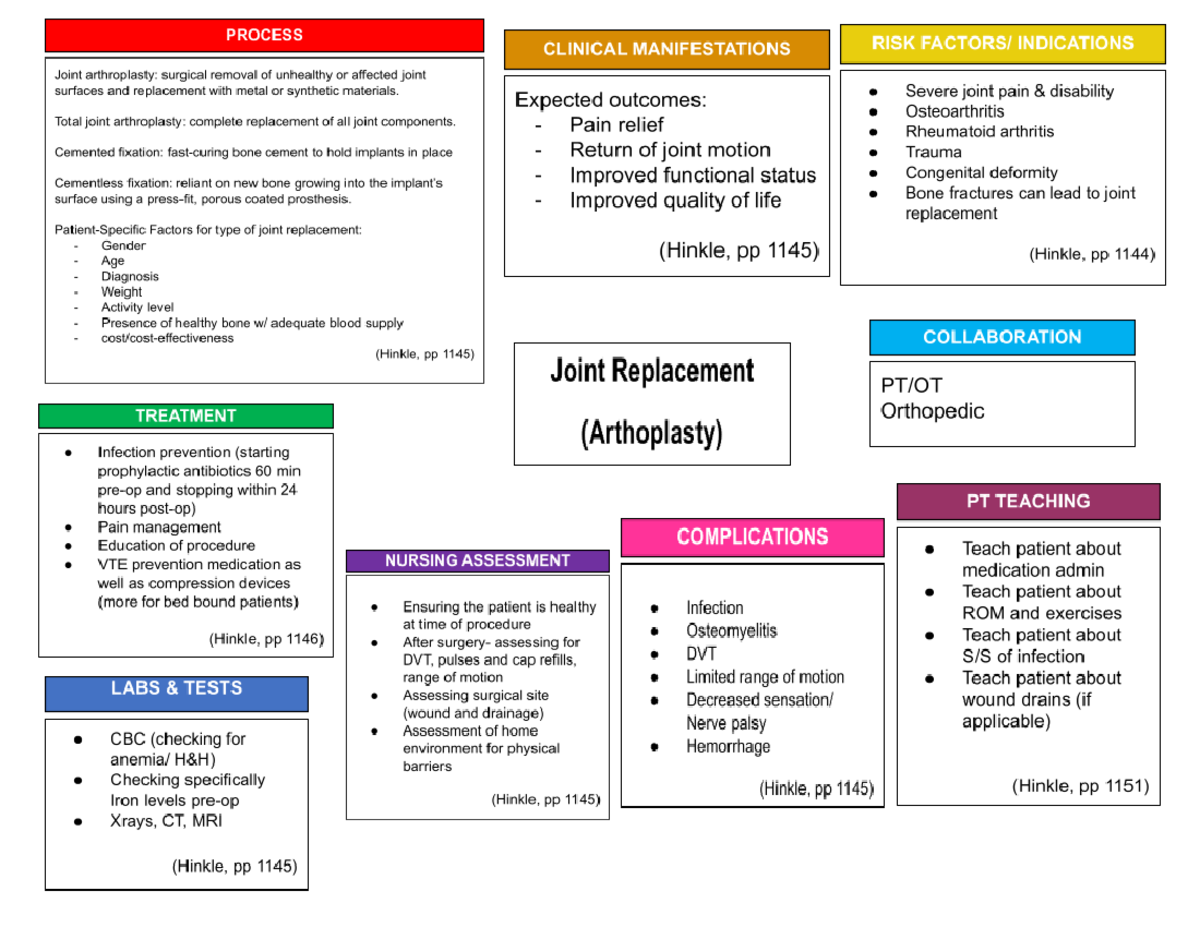 Joint Replacement Concept Map - PROCESS CLINICAL MANIFESTATIONS RISK ...