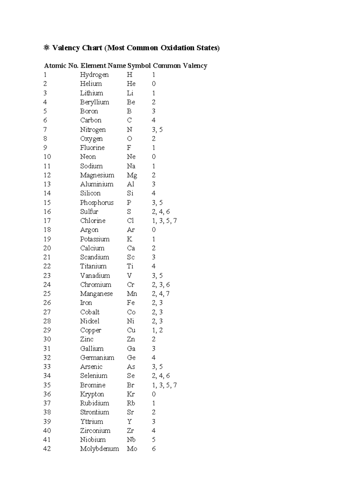 Valency Chart (Chemistry) - Common Oxidation States and Valencies - Studocu