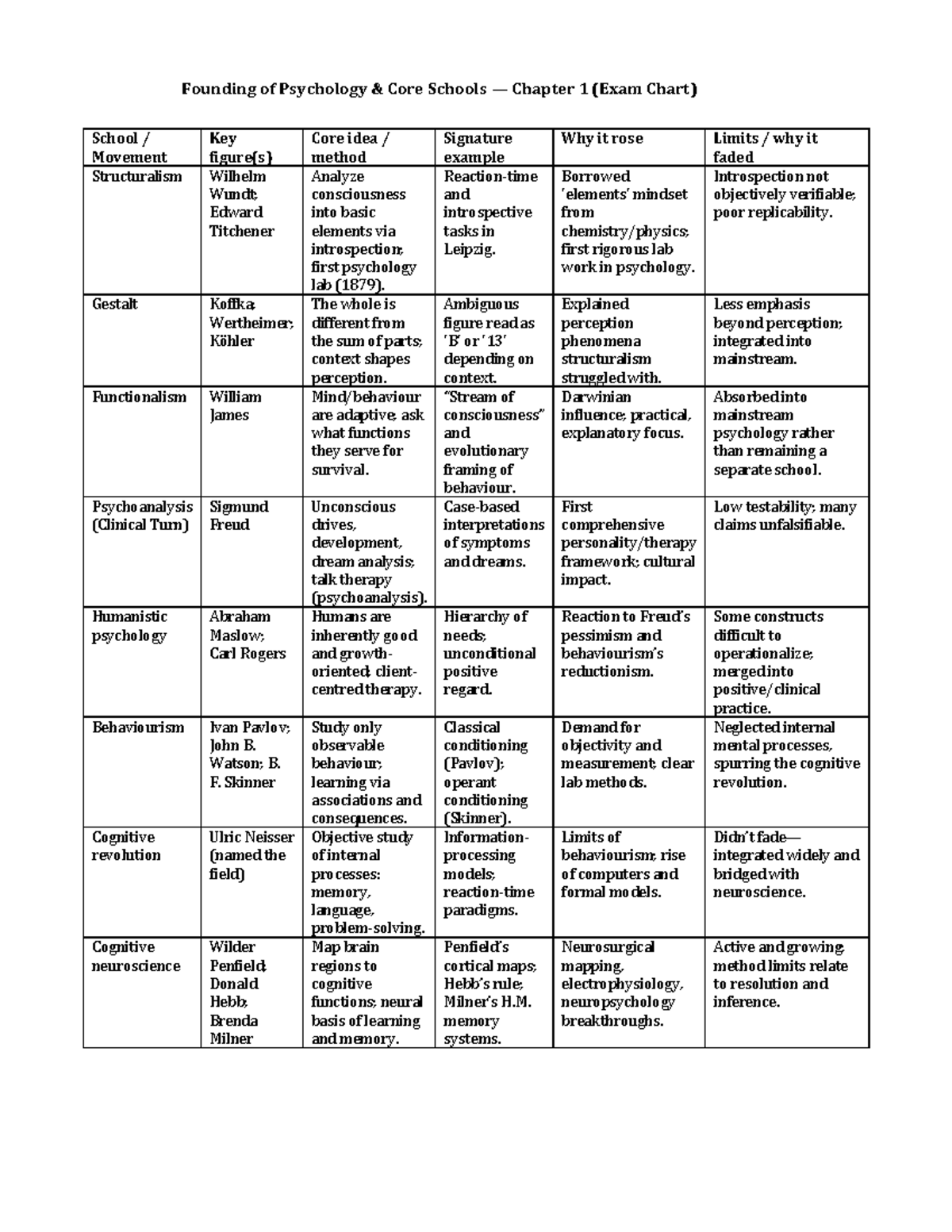 Psychology Core Schools Overview (PSY 101) - Chapter 1 Exam Chart - Studocu