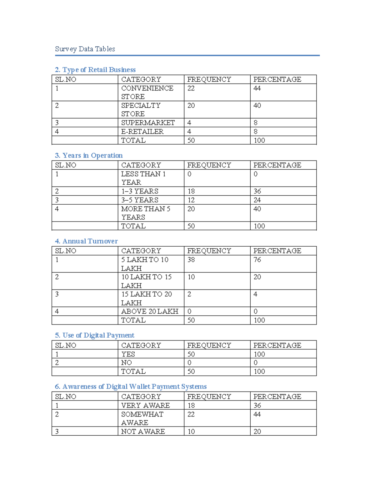 Survey Data Tables on Retail Business & Digital Wallets Analysis - Studocu