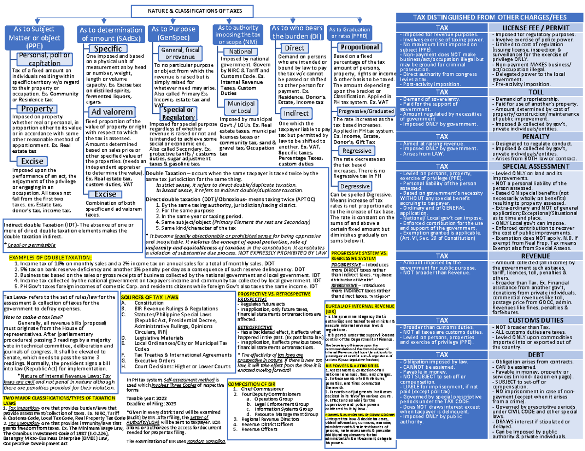 TAX CH1 Concept Map: Understanding Double Taxation & Tax Laws - Studocu