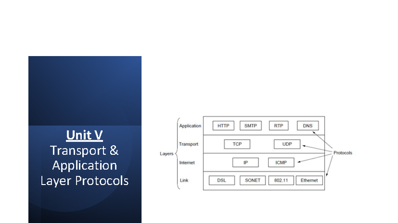 Unit V: Transport Layer Protocols - UDP, TCP, SCTP Overview - Studocu