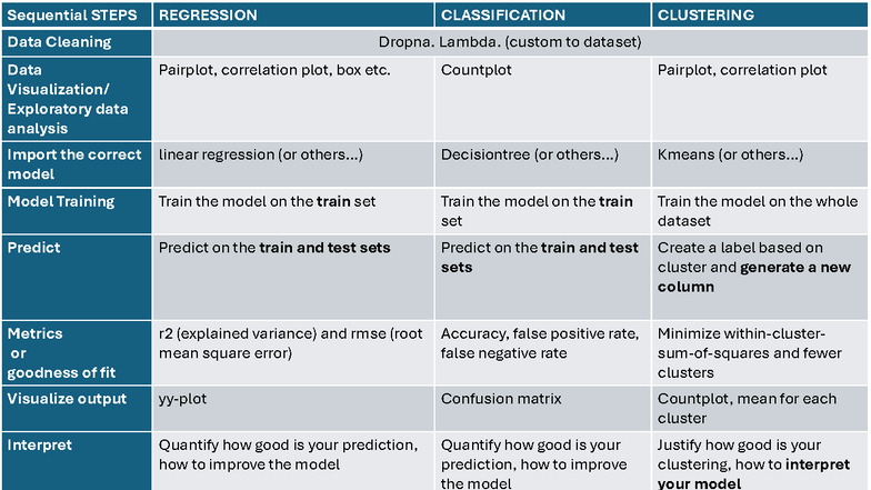 Machine Learning Steps: Data Cleaning, Classification & Clustering - Studocu