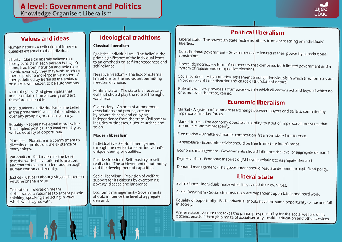 A Level Govt & Politics: Knowledge Organizer on Liberalism - Studocu