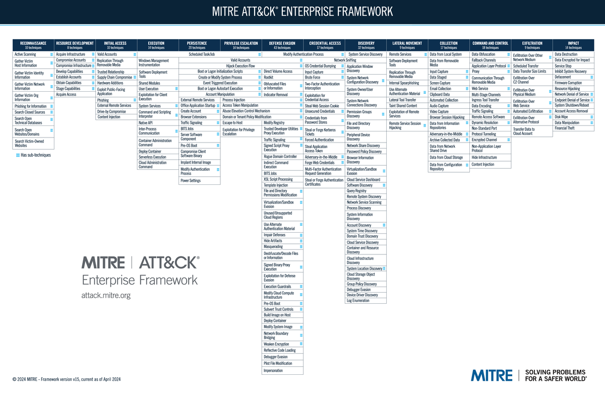 MITRE ATT&CK Matrix Poster 2024: Techniques Overview - Studocu